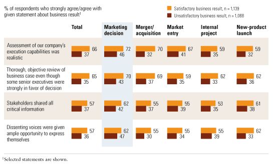 Flaws In Strategic Decision Making Mckinsey Global Survey Results